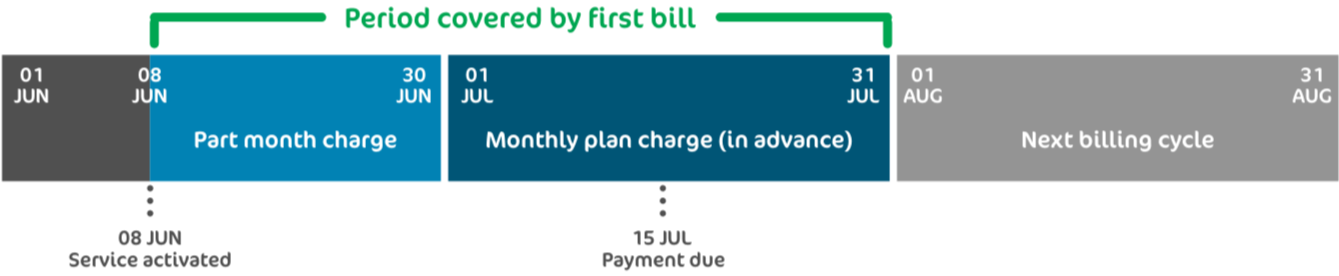 Billing FAQs - Farmside